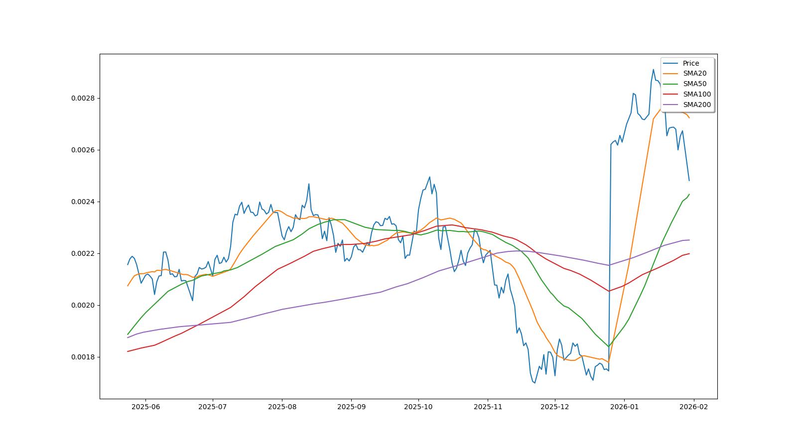 Bitcoin Instant Simple Moving Averages
