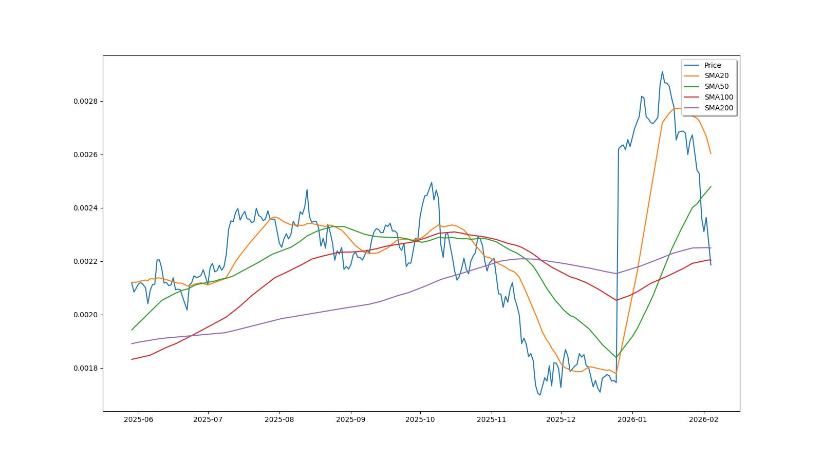 Bitcoin Instant Simple Moving Averages