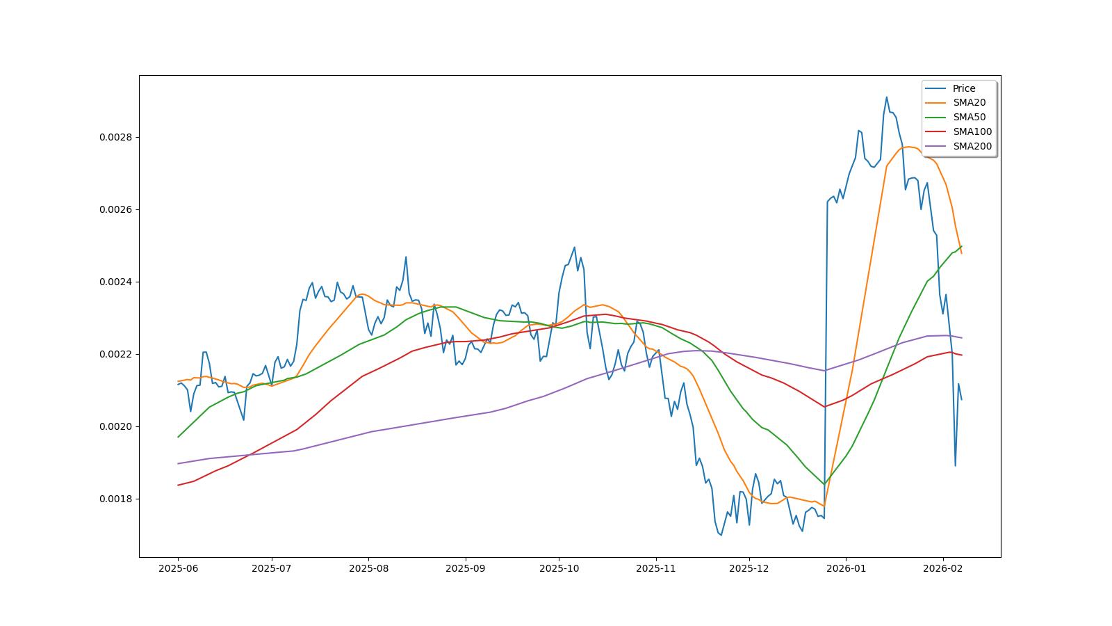 Bitcoin Instant Simple Moving Averages