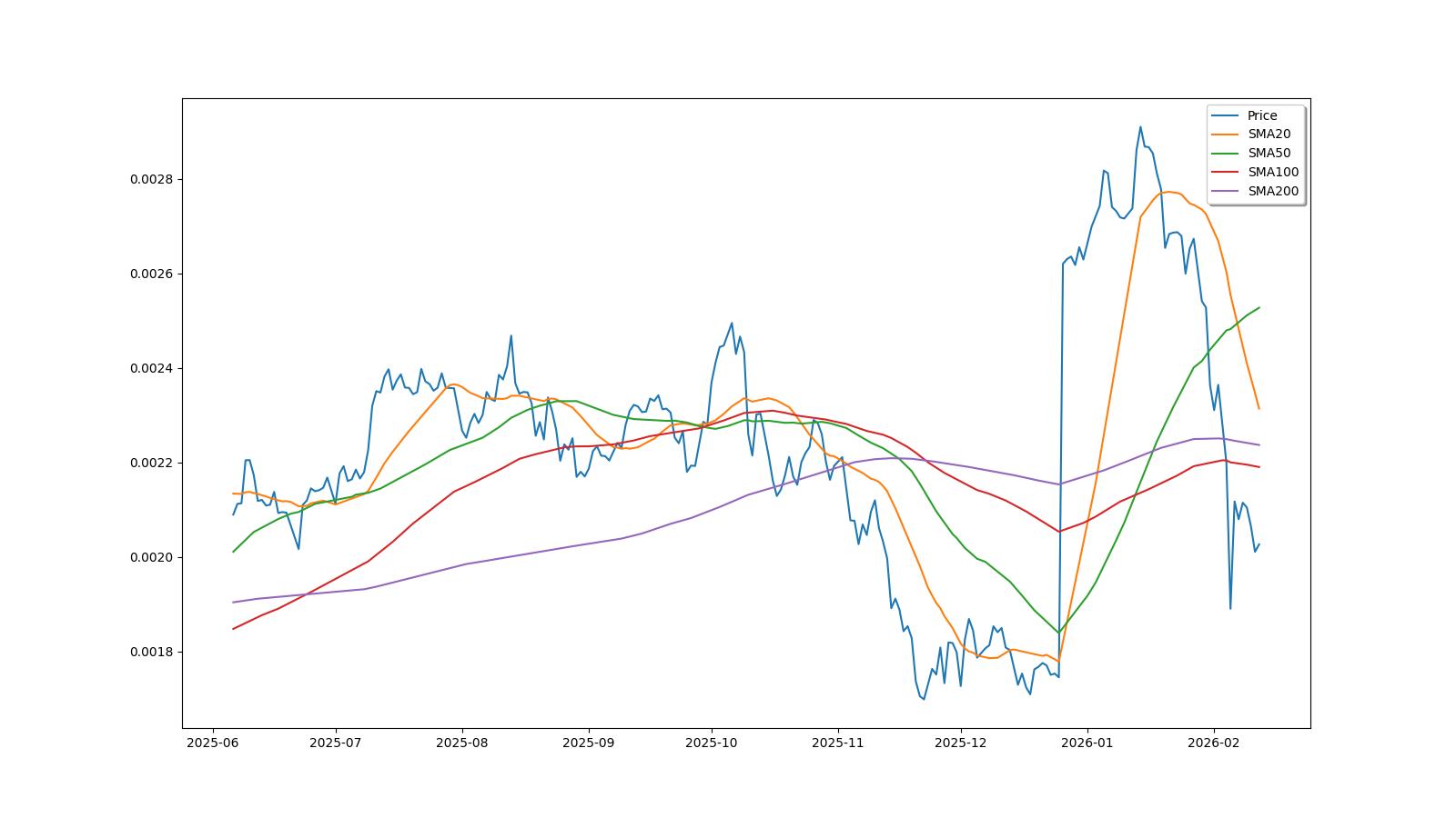 Bitcoin Instant Simple Moving Averages
