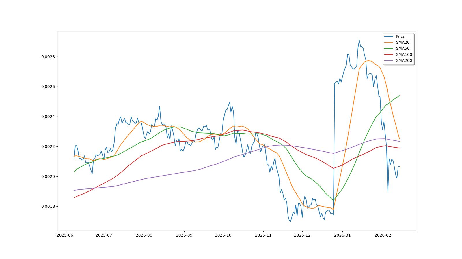 Bitcoin Instant Simple Moving Averages
