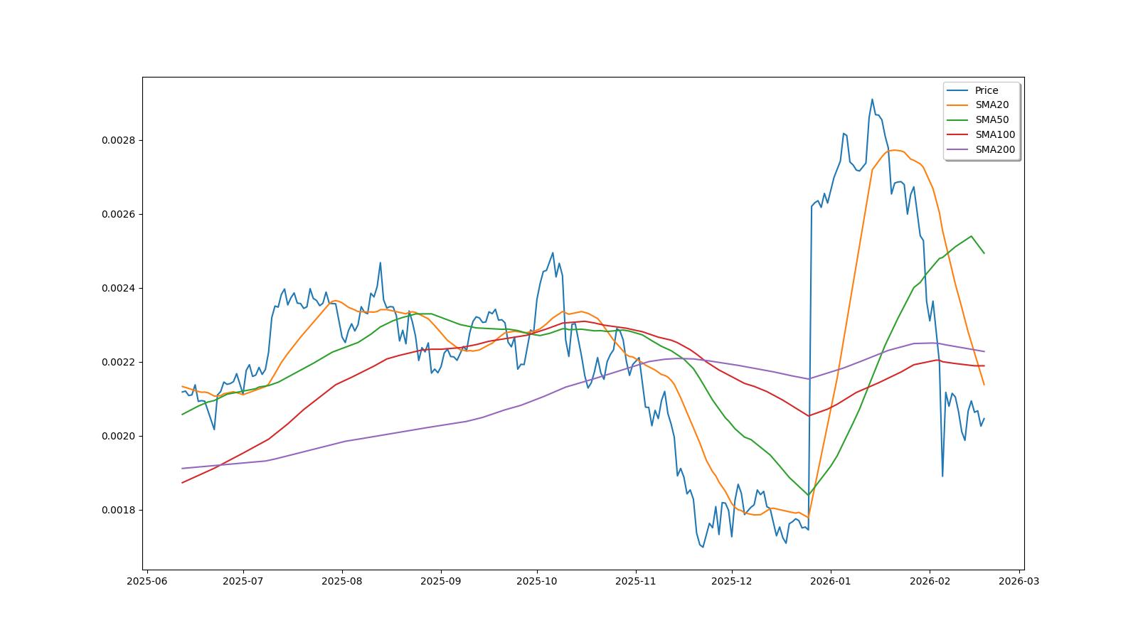 Bitcoin Instant Simple Moving Averages