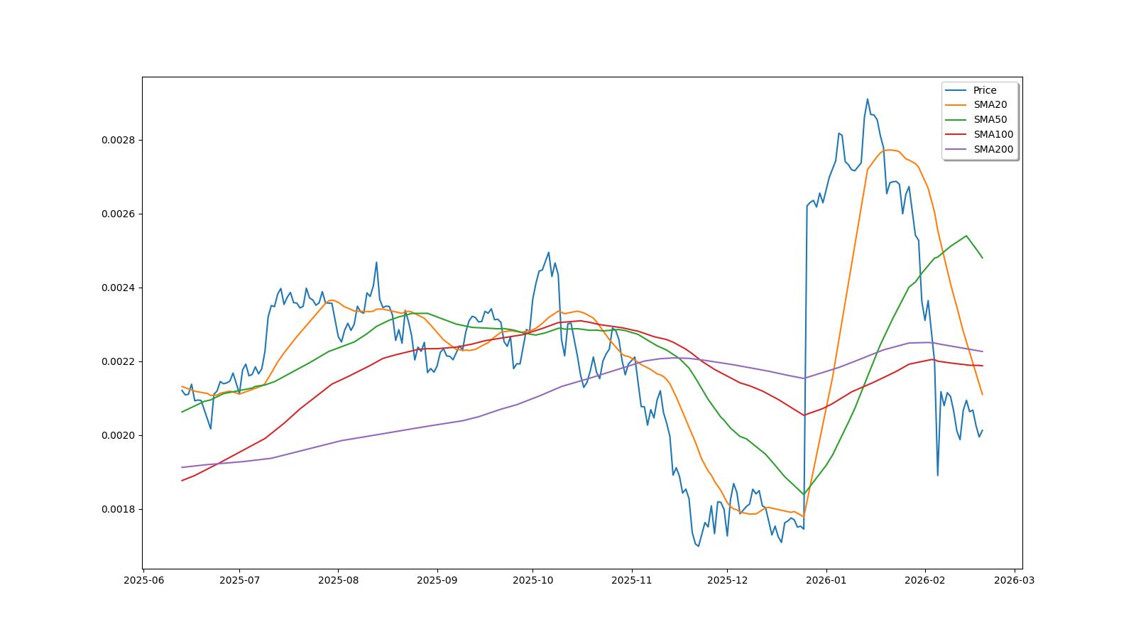 Bitcoin Instant Simple Moving Averages