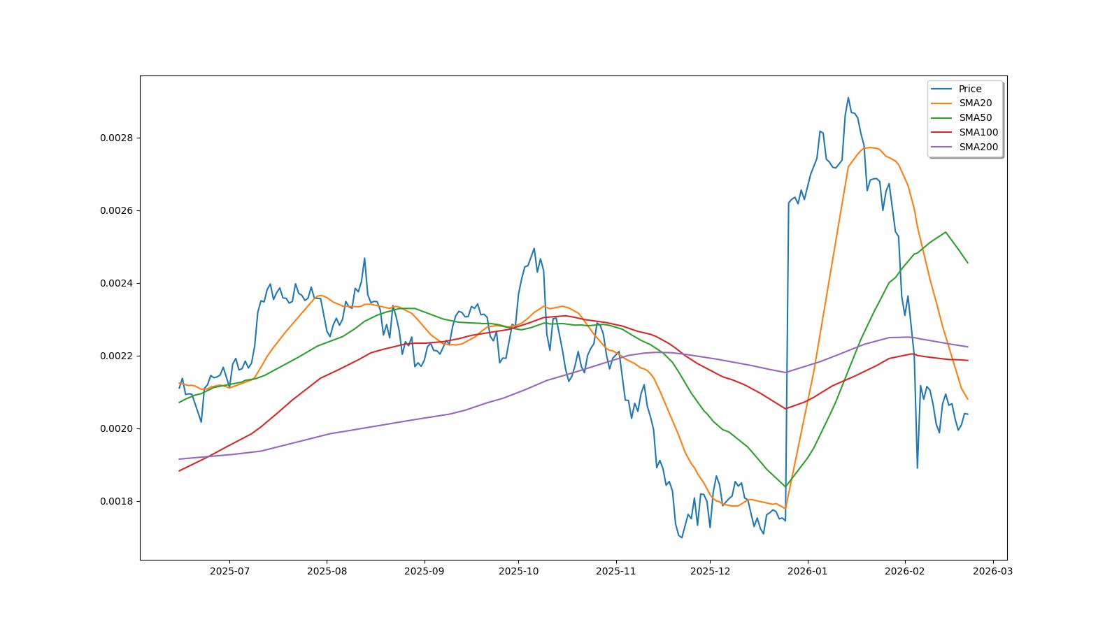 Bitcoin Instant Simple Moving Averages