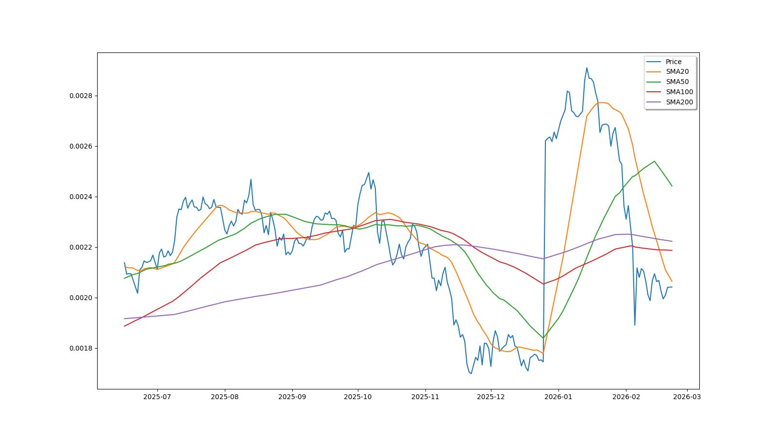 Bitcoin Instant Simple Moving Averages