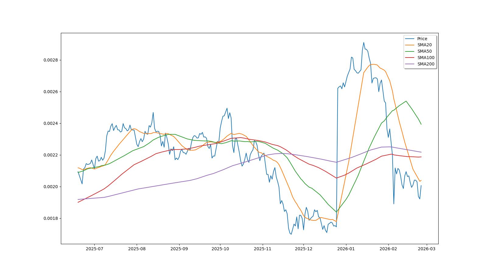 Bitcoin Instant Simple Moving Averages
