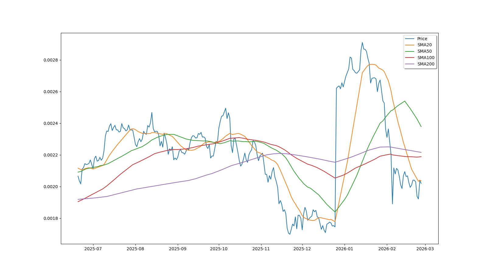 Bitcoin Instant Simple Moving Averages