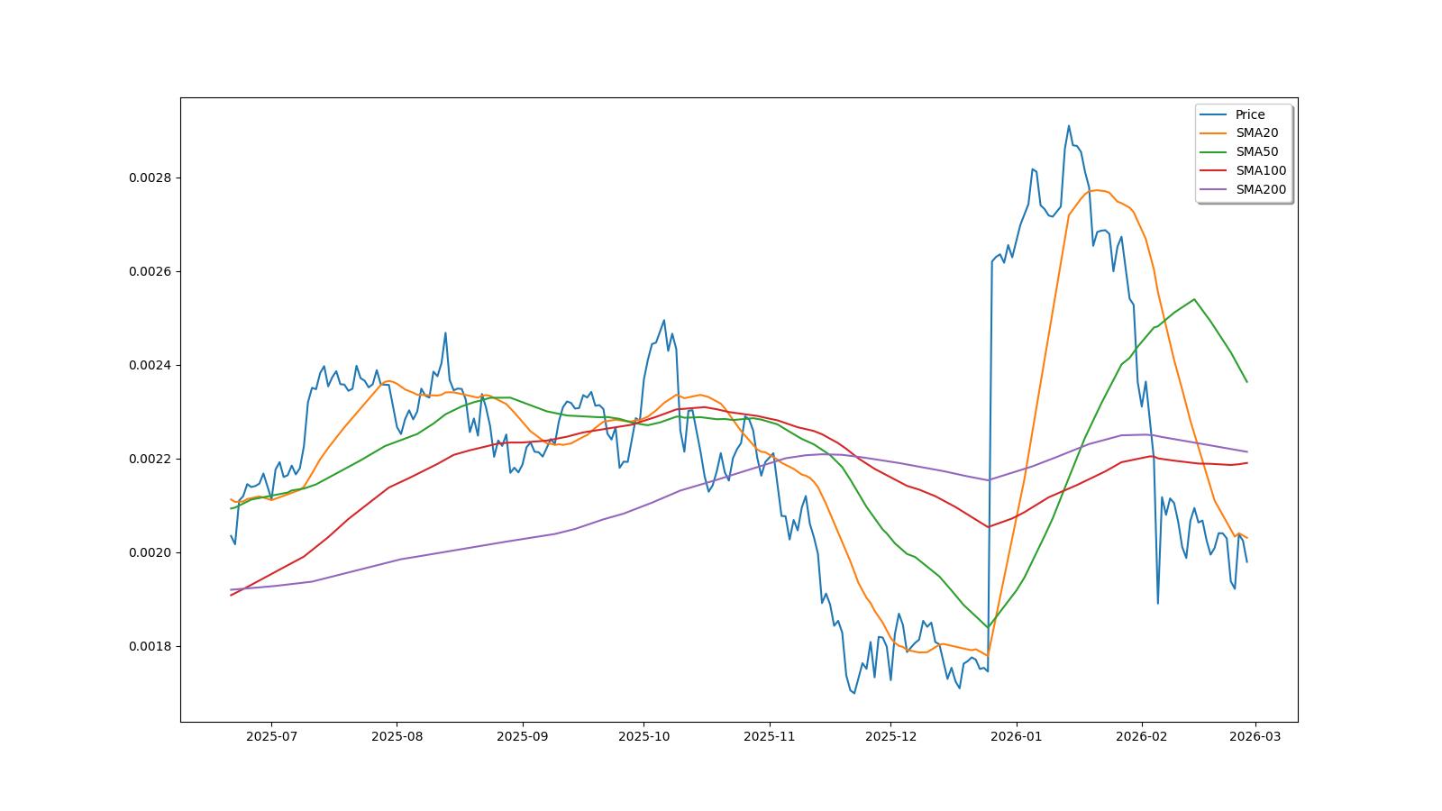 Bitcoin Instant Simple Moving Averages
