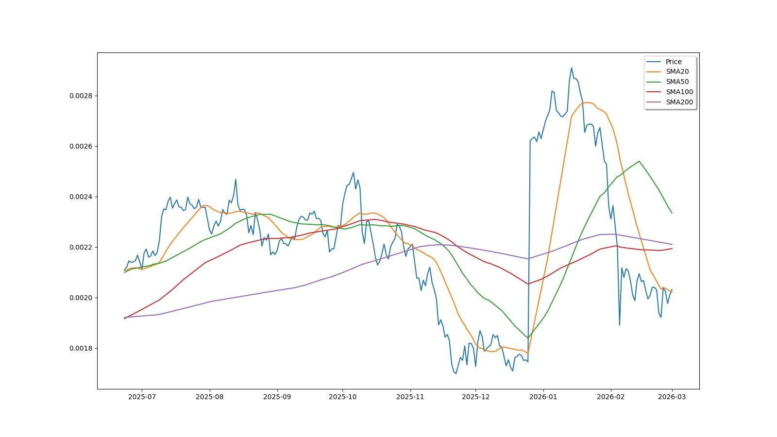 Bitcoin Instant Simple Moving Averages