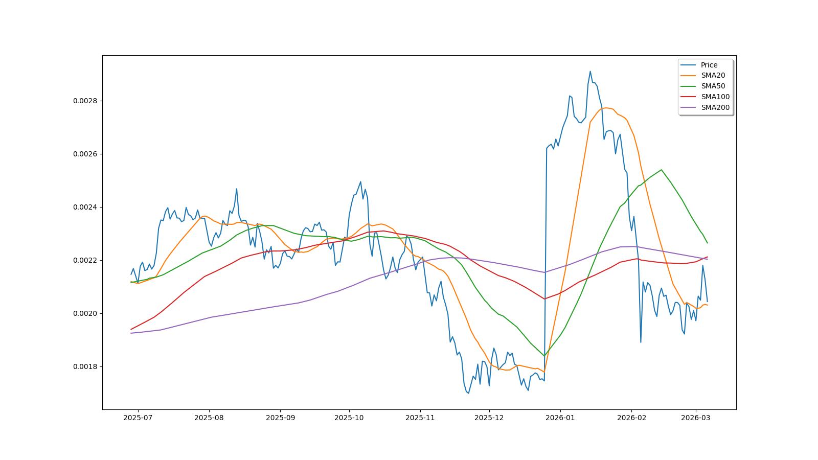 Bitcoin Instant Simple Moving Averages