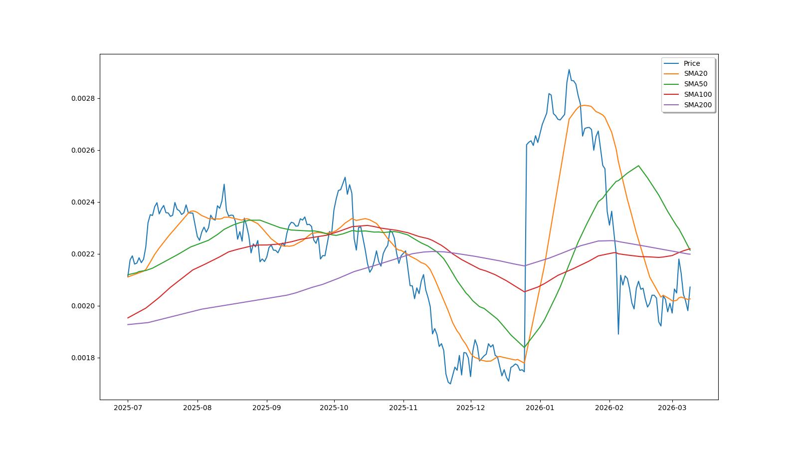 Bitcoin Instant Simple Moving Averages