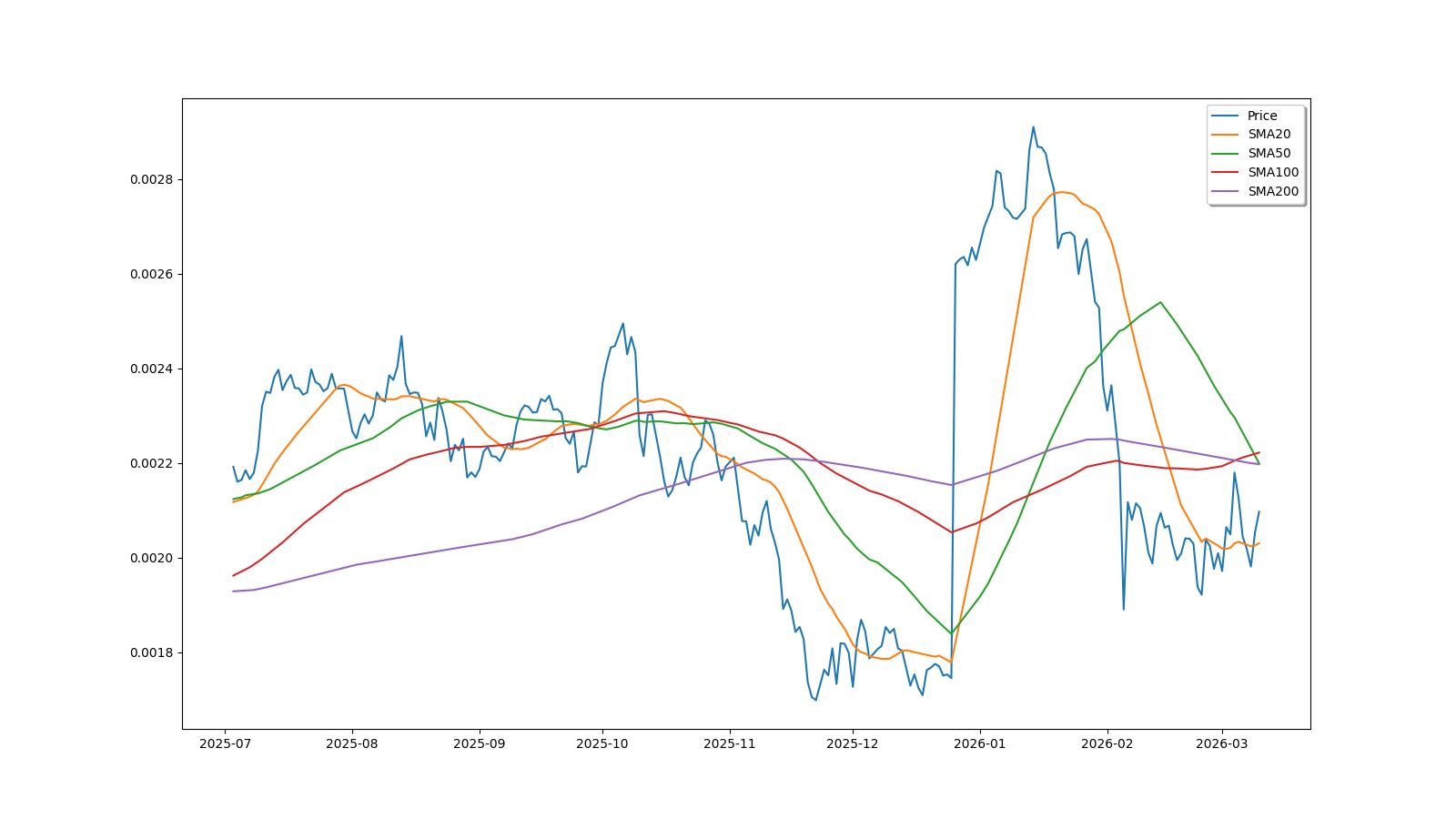 Bitcoin Instant Simple Moving Averages