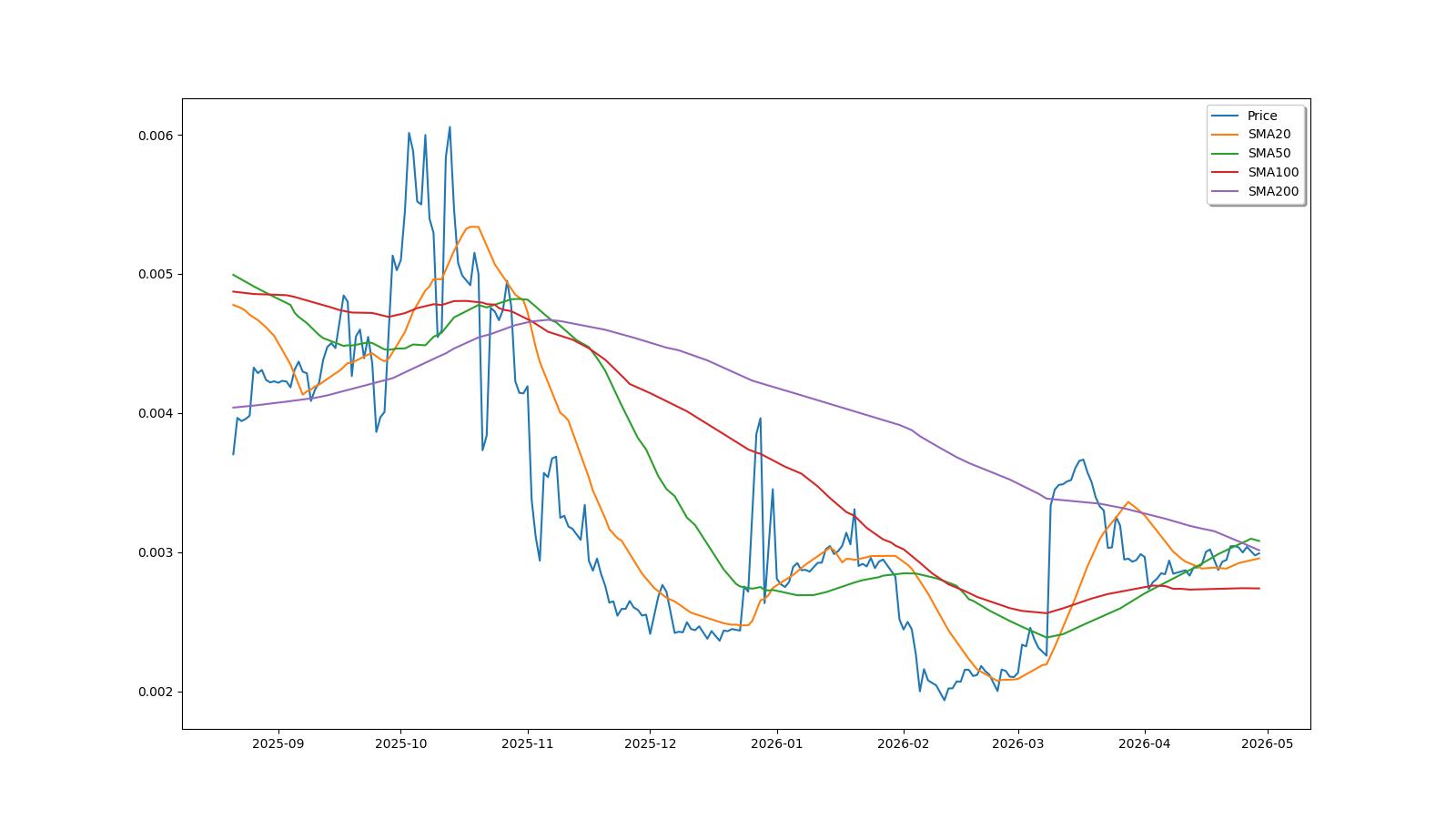 Bitcoin Pay Simple Moving Averages