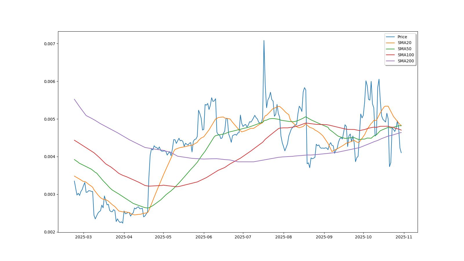 Bitcoin Pay Simple Moving Averages