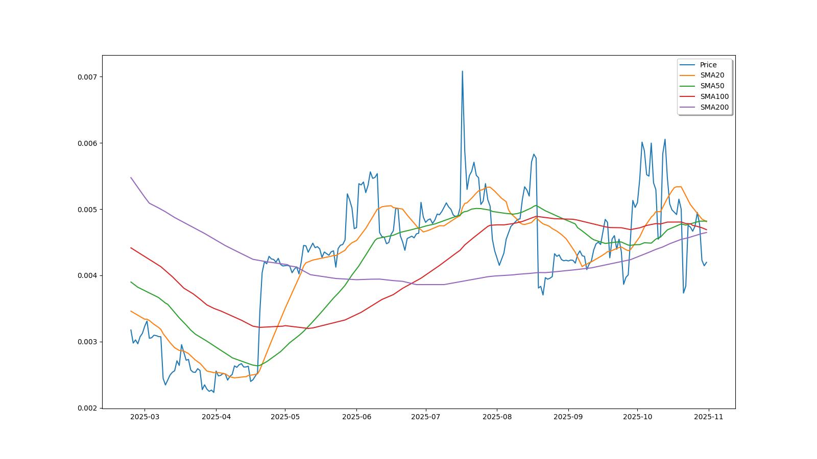 比特支付 Simple Moving Averages