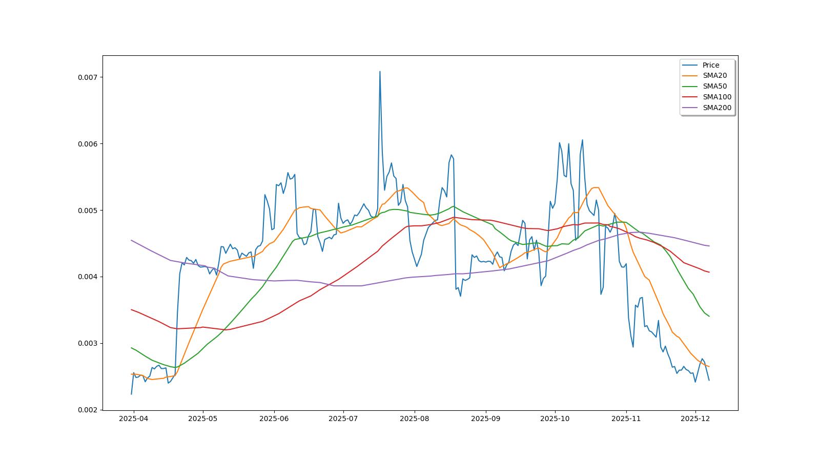 Bitcoin Pay Simple Moving Averages