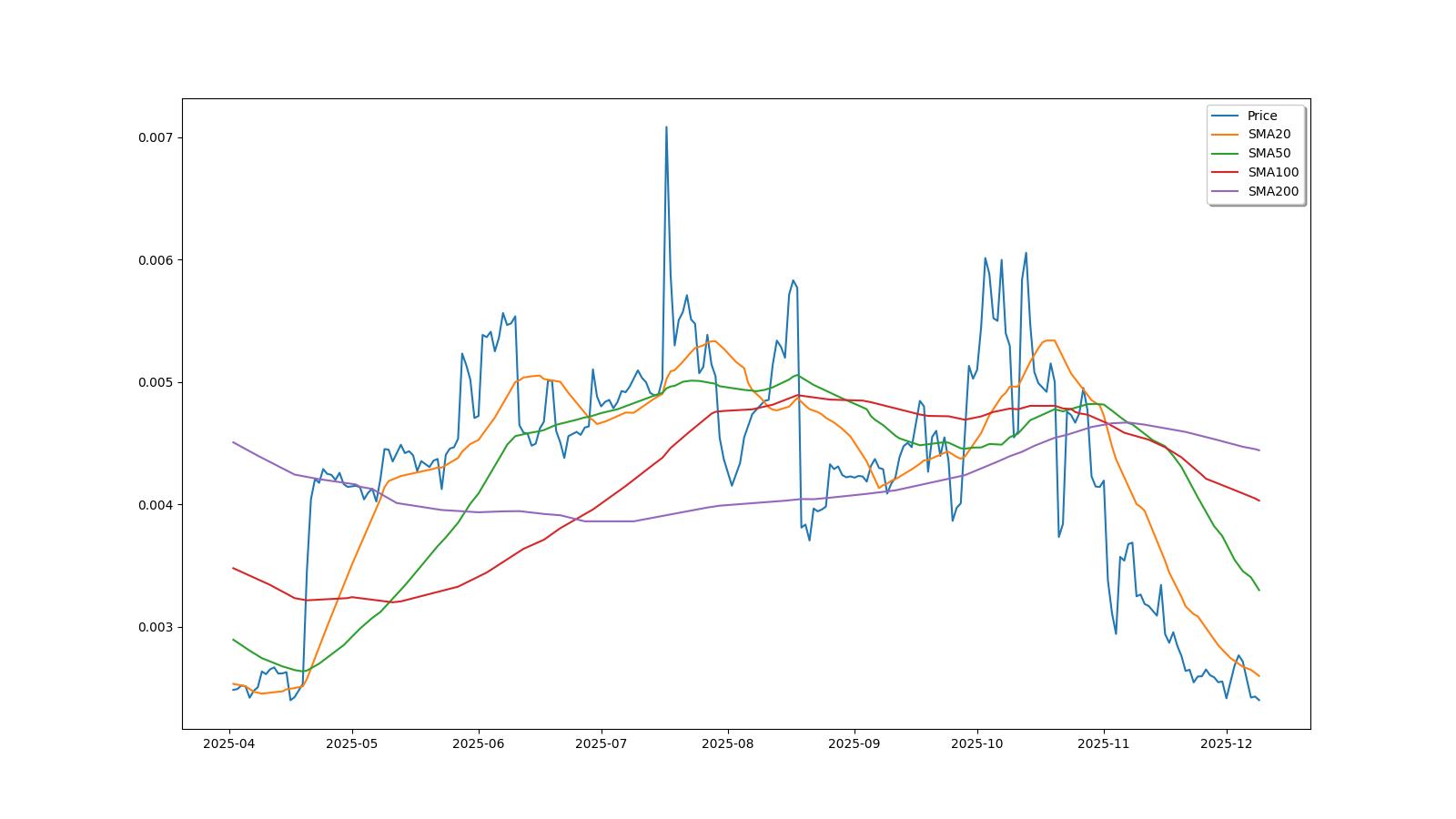 Bitcoin Pay Simple Moving Averages
