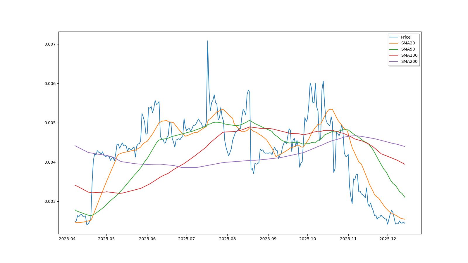 Bitcoin Pay Simple Moving Averages