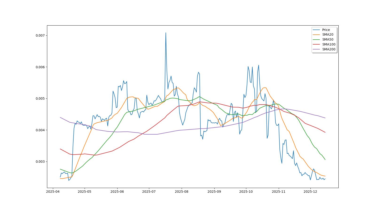 Bitcoin Pay Simple Moving Averages