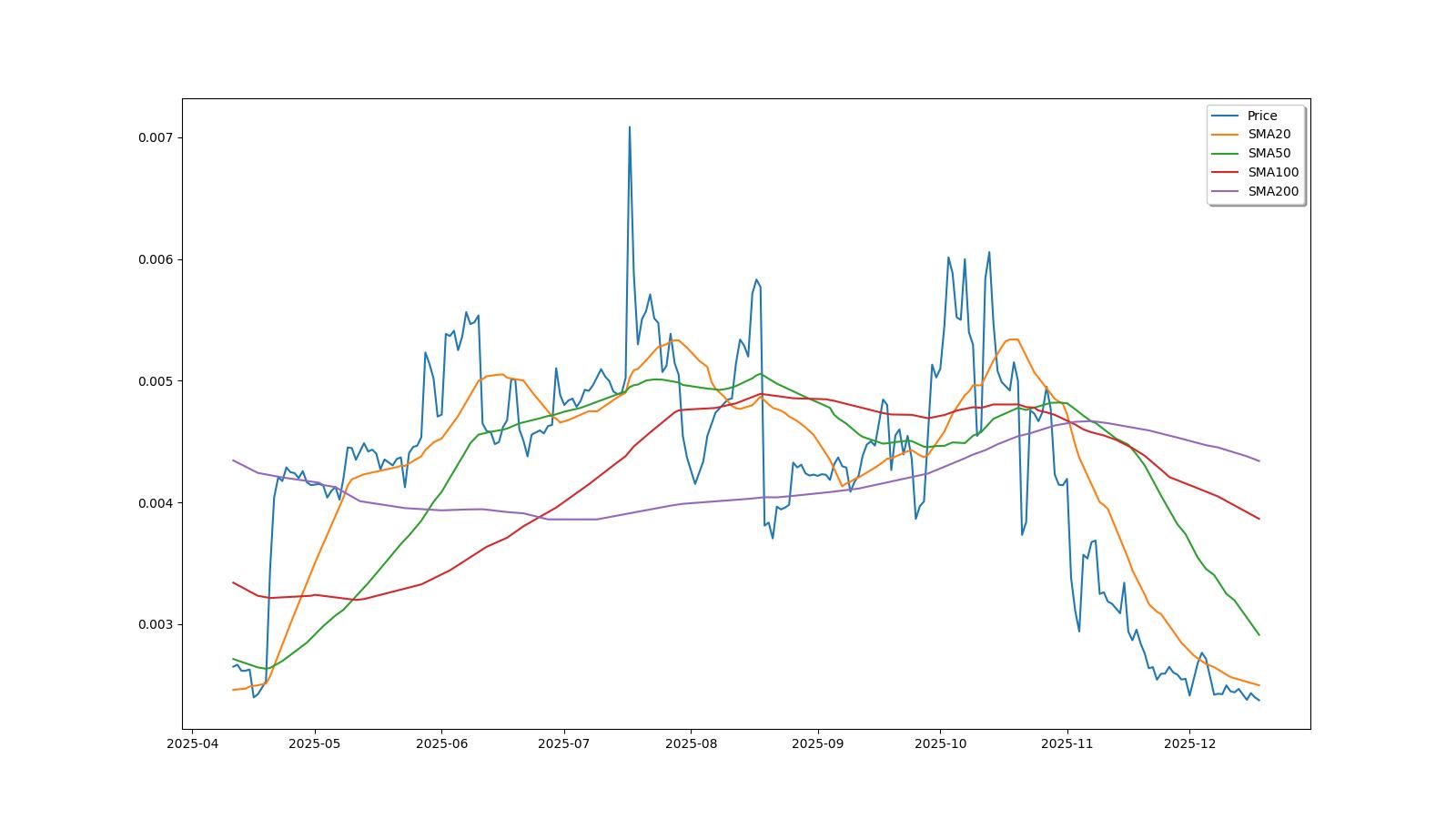 Bitcoin Pay Simple Moving Averages