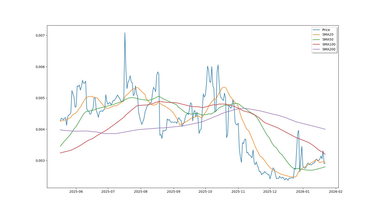 Bitcoin Pay Simple Moving Averages