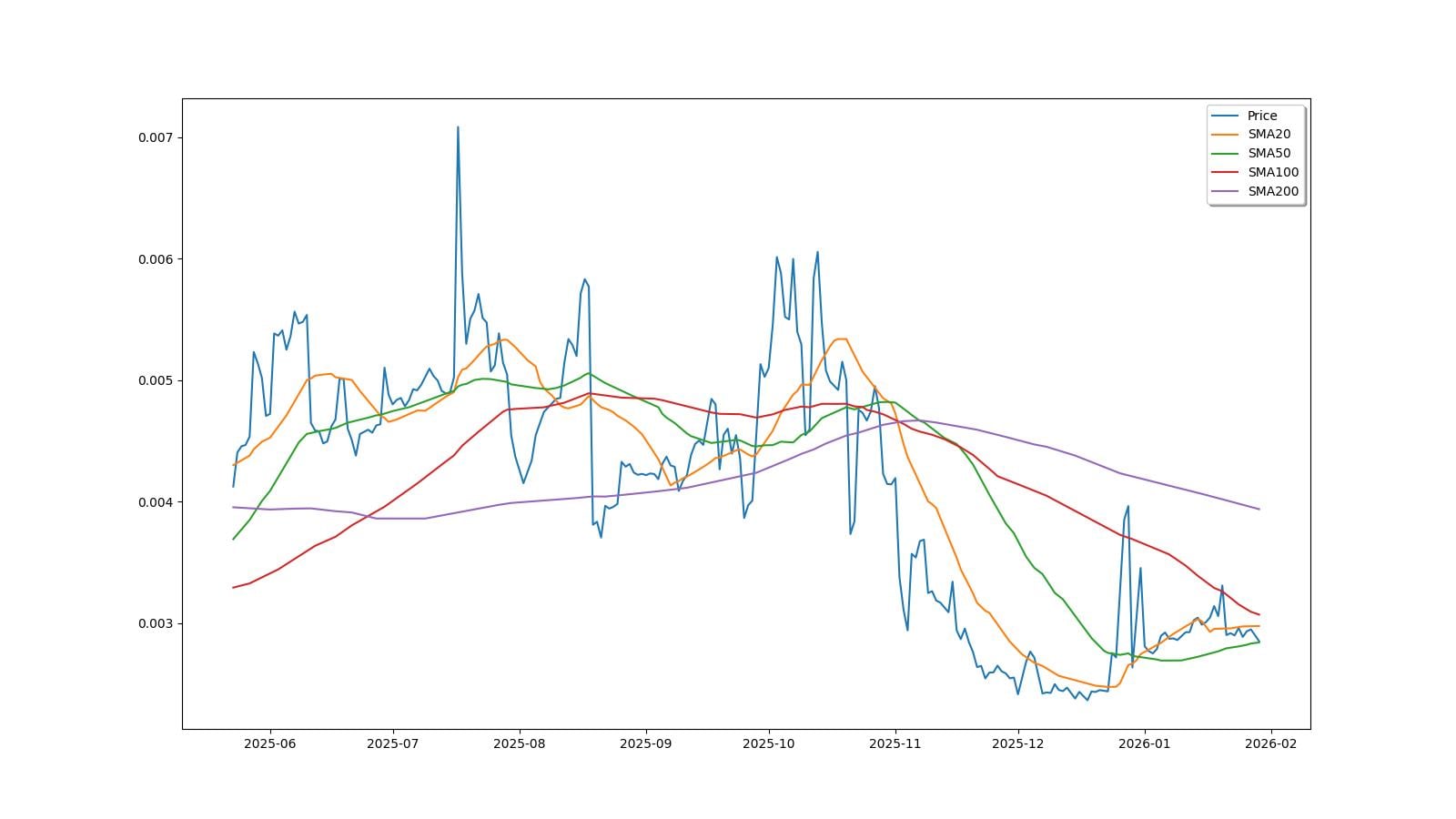 比特支付 Simple Moving Averages
