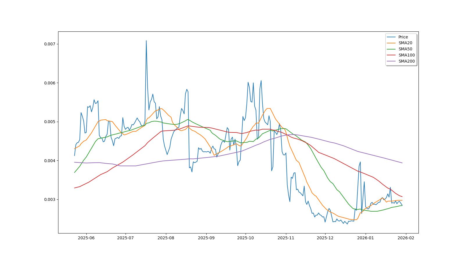 比特支付 Simple Moving Averages