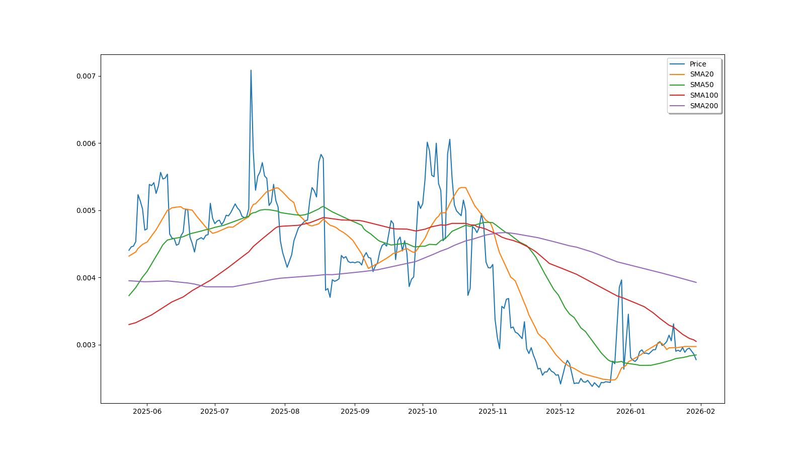 Bitcoin Pay Simple Moving Averages