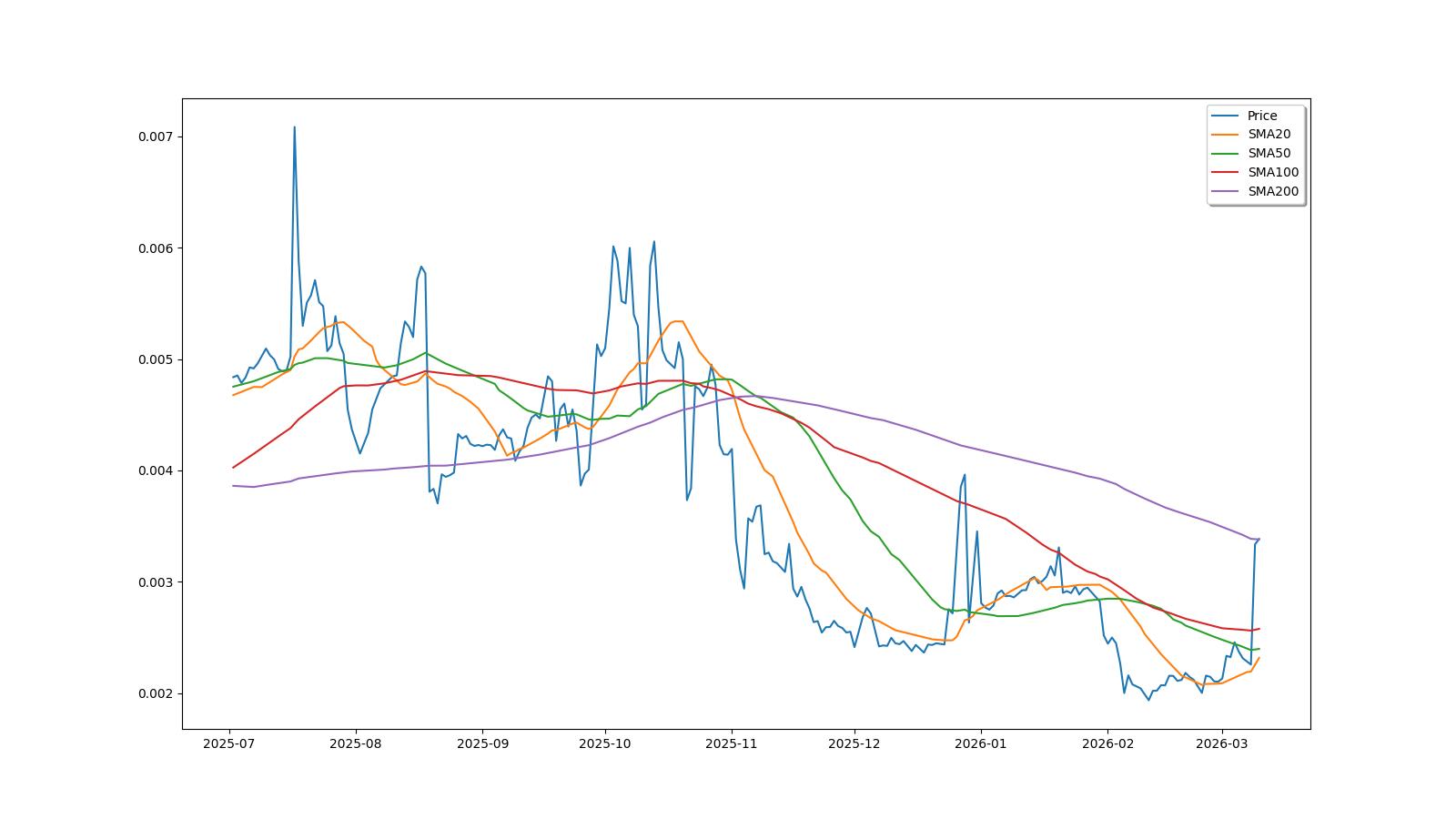 Bitcoin Pay Simple Moving Averages