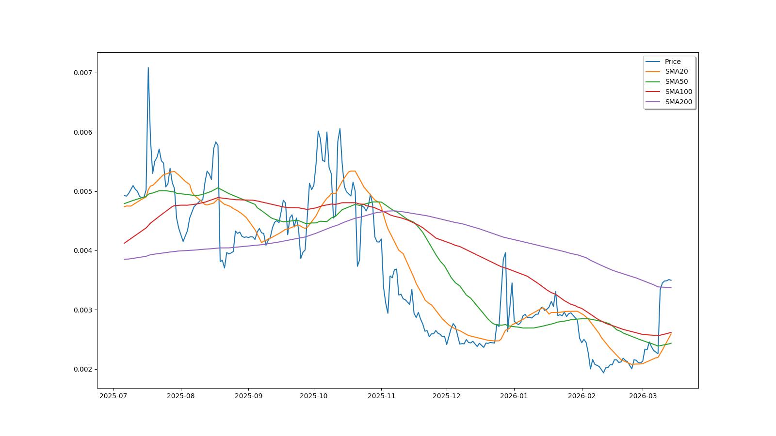 Bitcoin Pay Simple Moving Averages