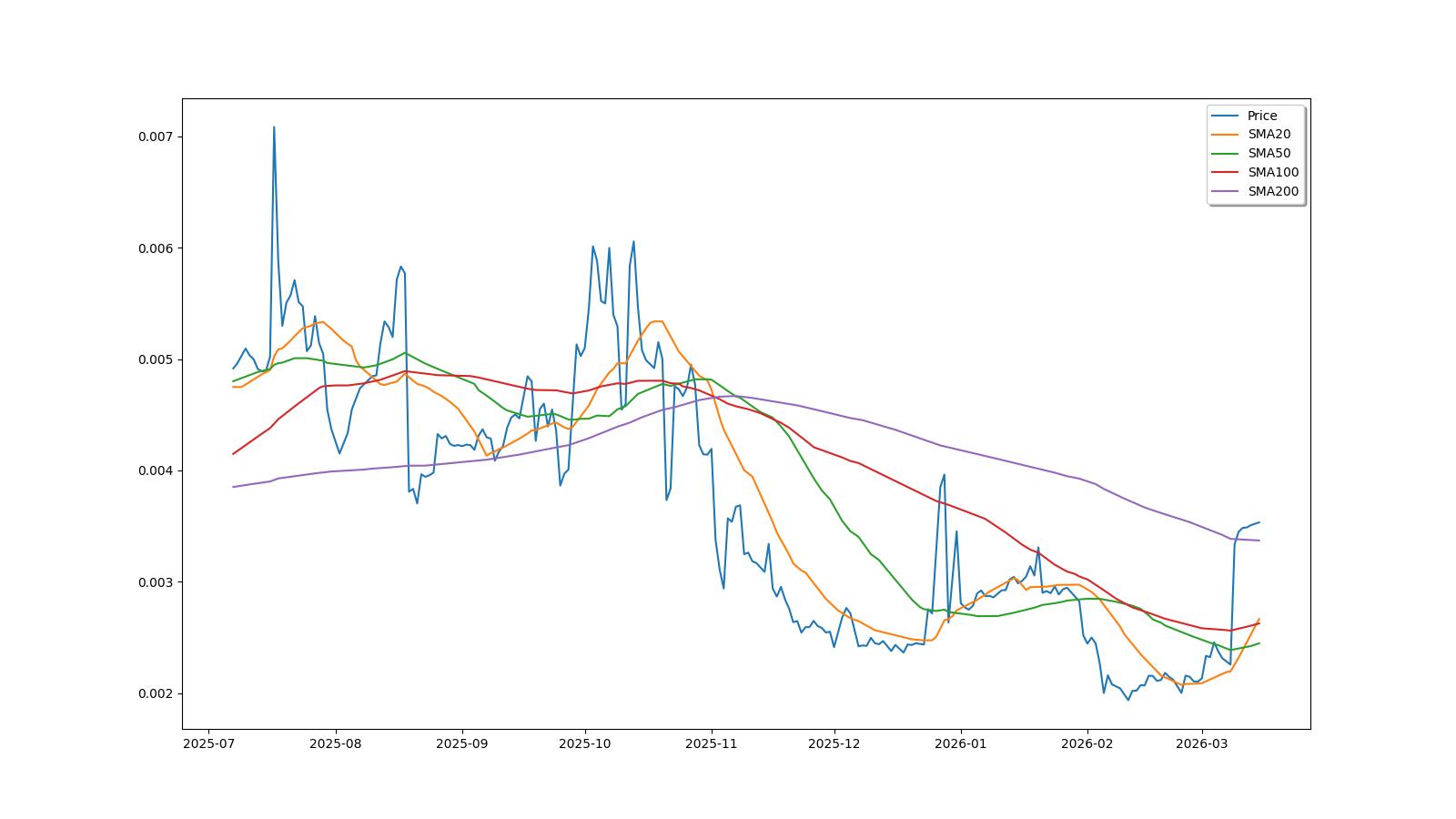 Bitcoin Pay Simple Moving Averages