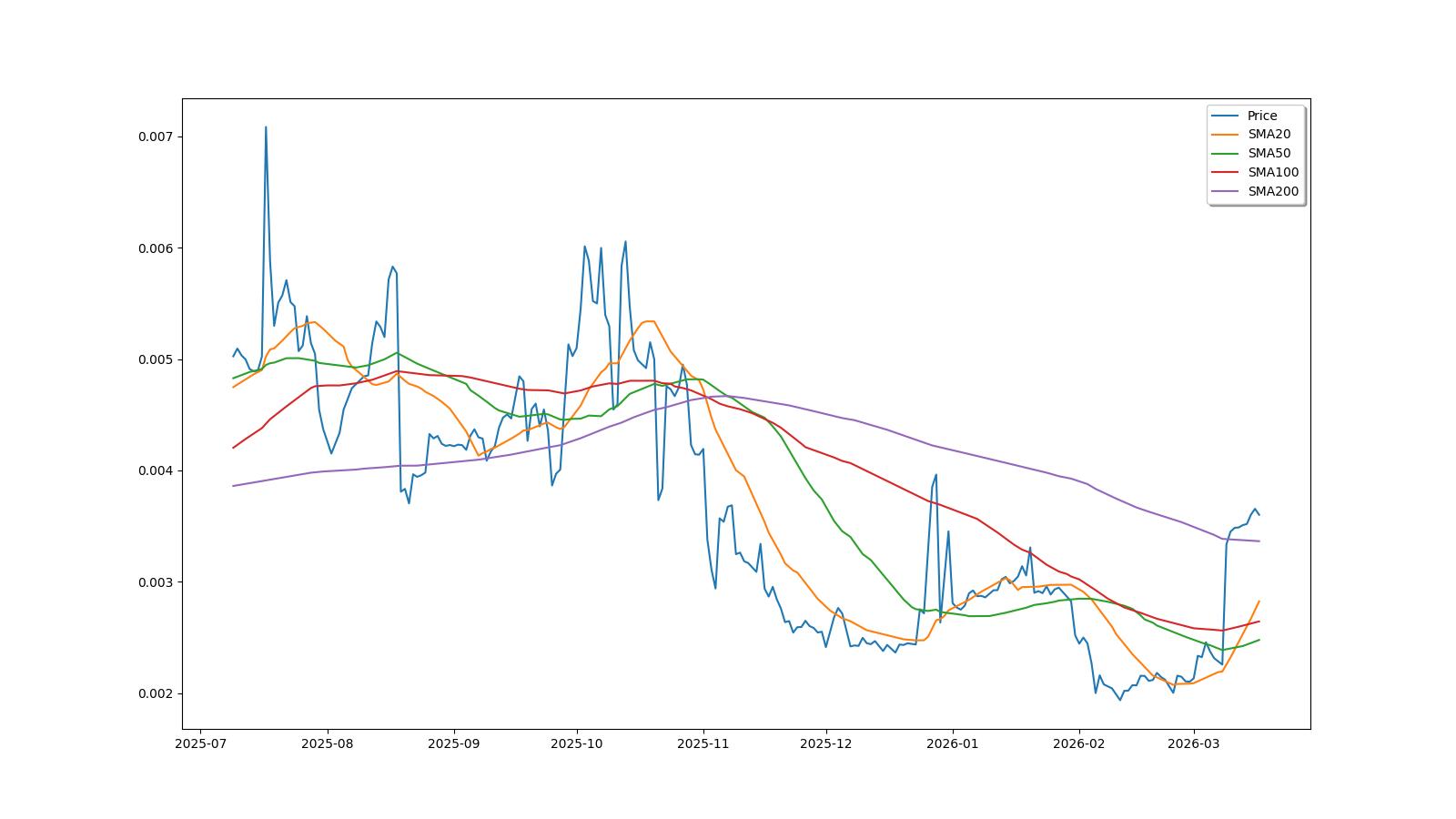 Bitcoin Pay Simple Moving Averages