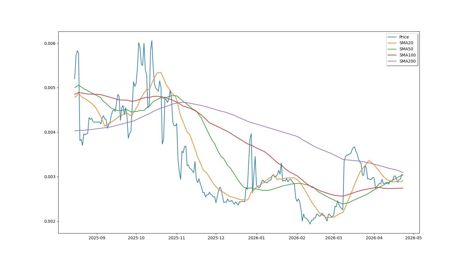 Bitcoin Pay Simple Moving Averages
