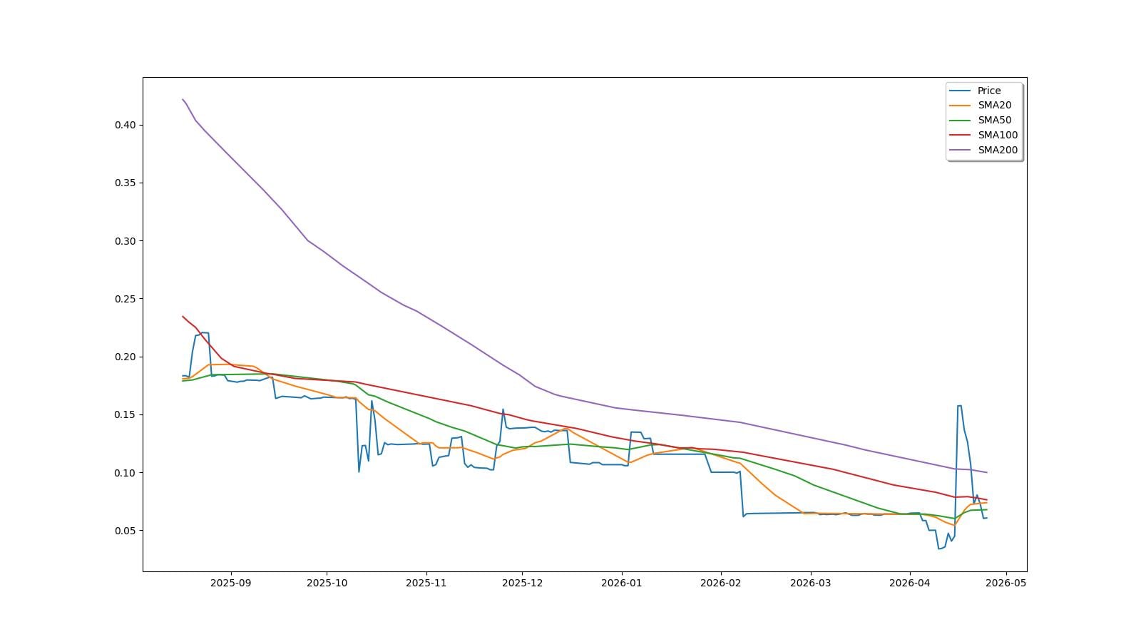 Bitcoin Pizza Day Simple Moving Averages