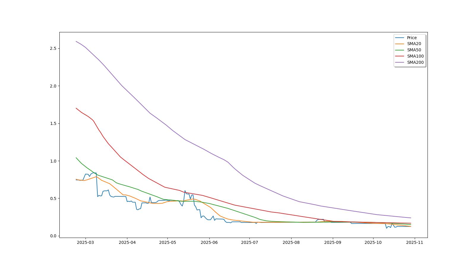 Bitcoin Pizza Day Simple Moving Averages