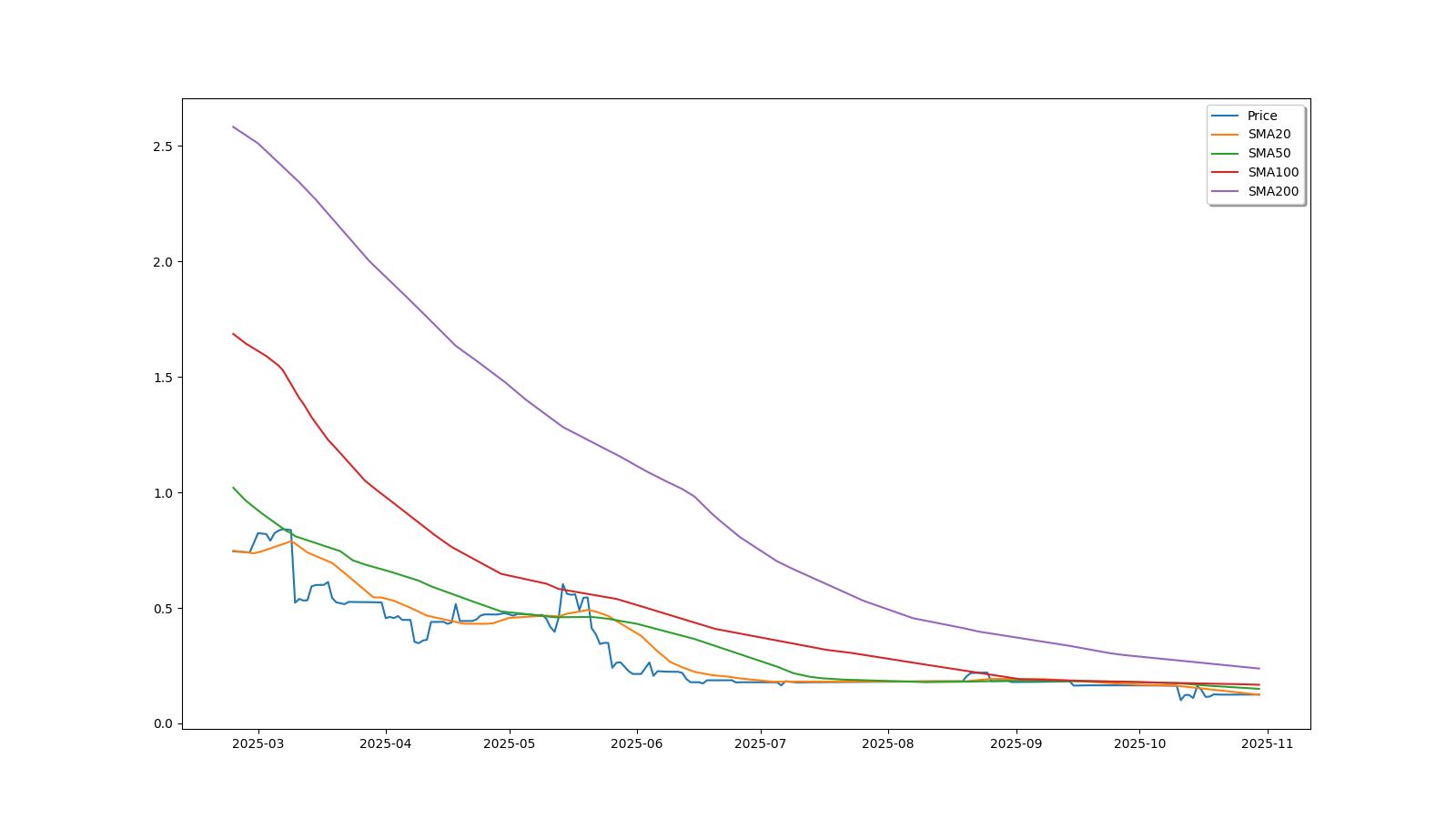 Bitcoin Pizza Day Simple Moving Averages