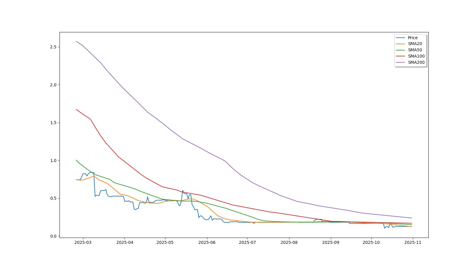 Bitcoin Pizza Day Simple Moving Averages