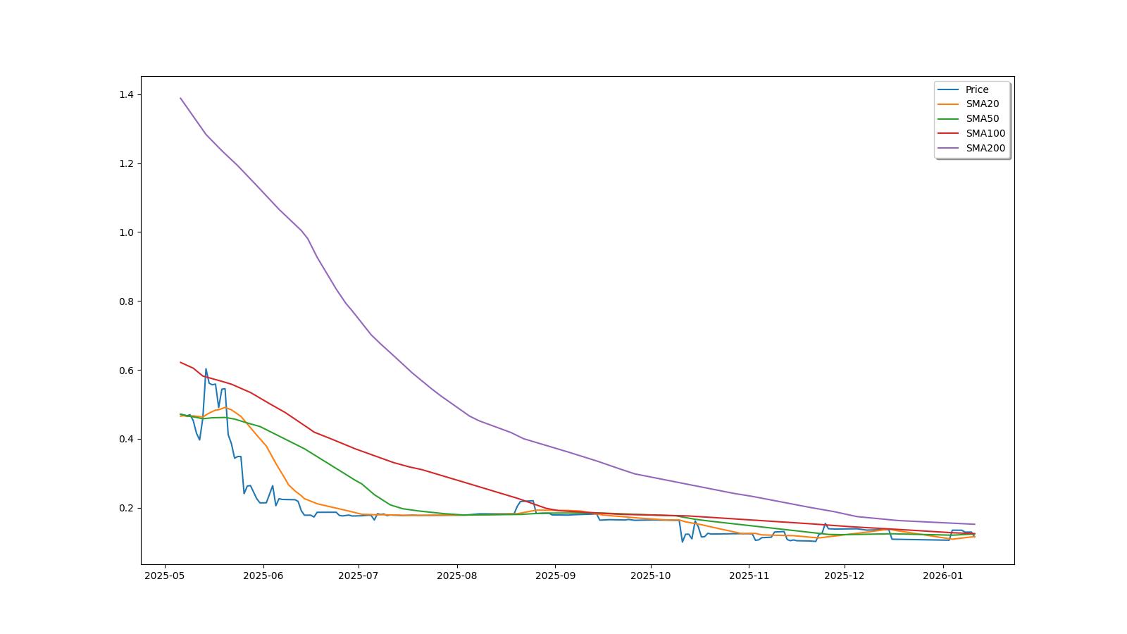 Bitcoin Pizza Day Simple Moving Averages
