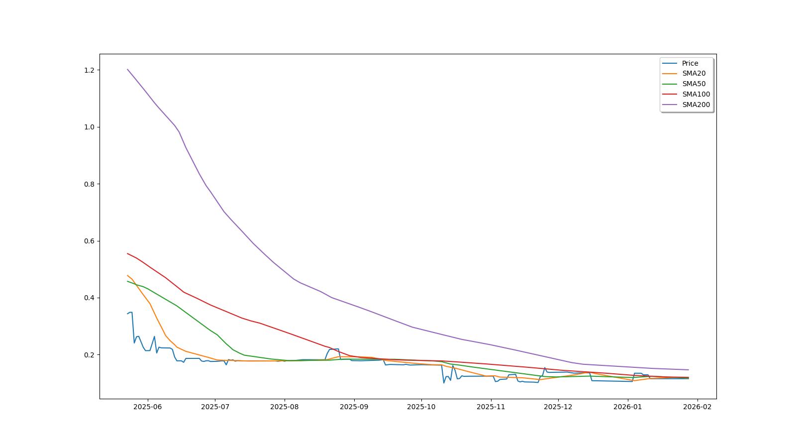 Bitcoin Pizza Day Simple Moving Averages
