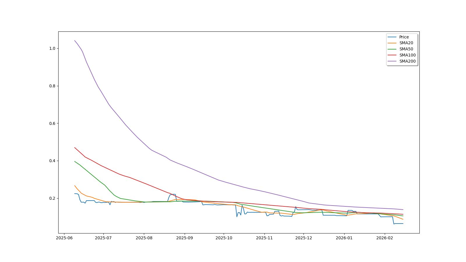 Bitcoin Pizza Day Simple Moving Averages