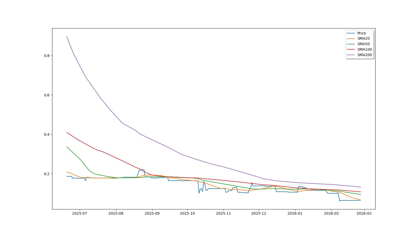 Bitcoin Pizza Day Simple Moving Averages