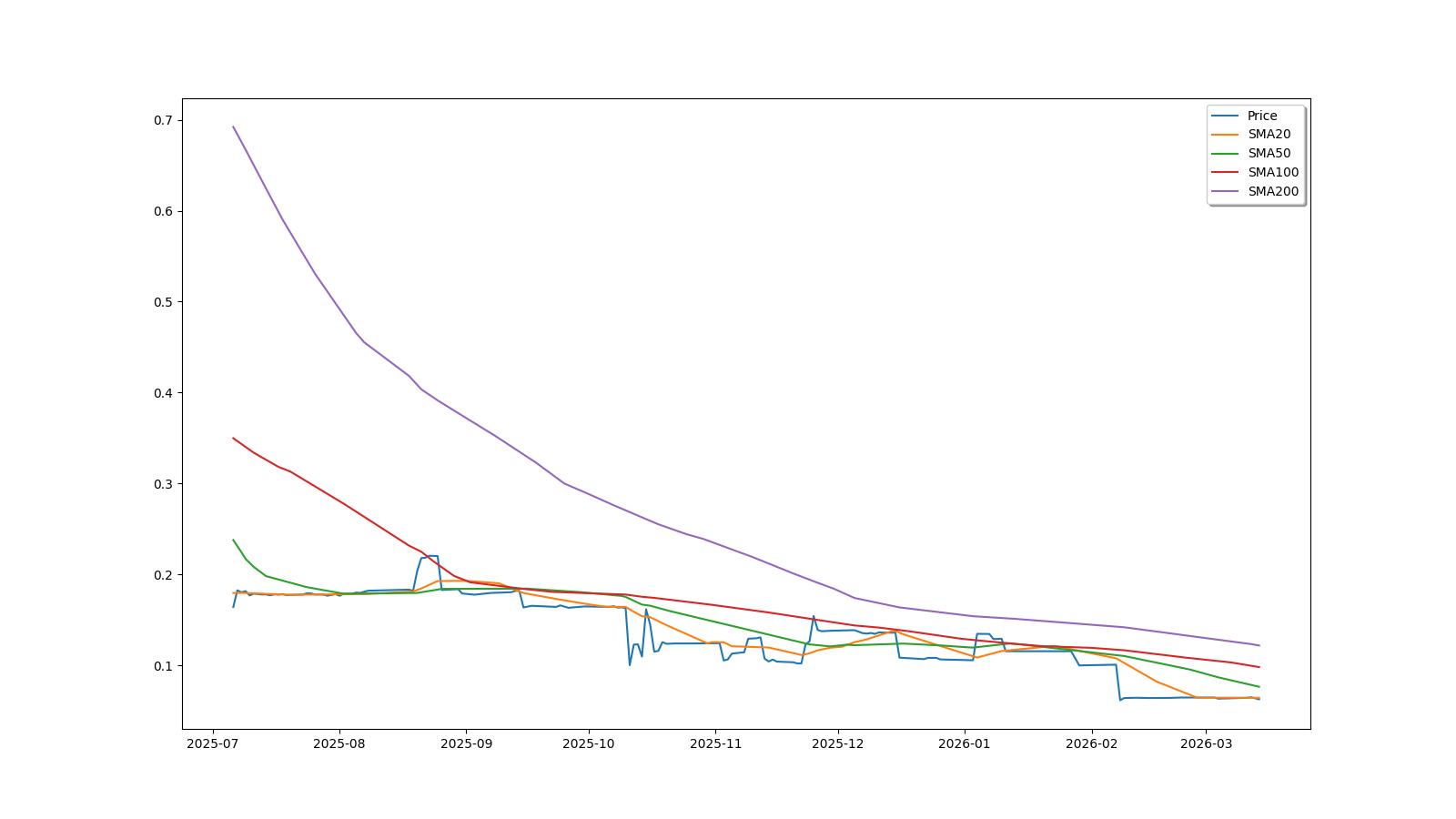 Bitcoin Pizza Day Simple Moving Averages