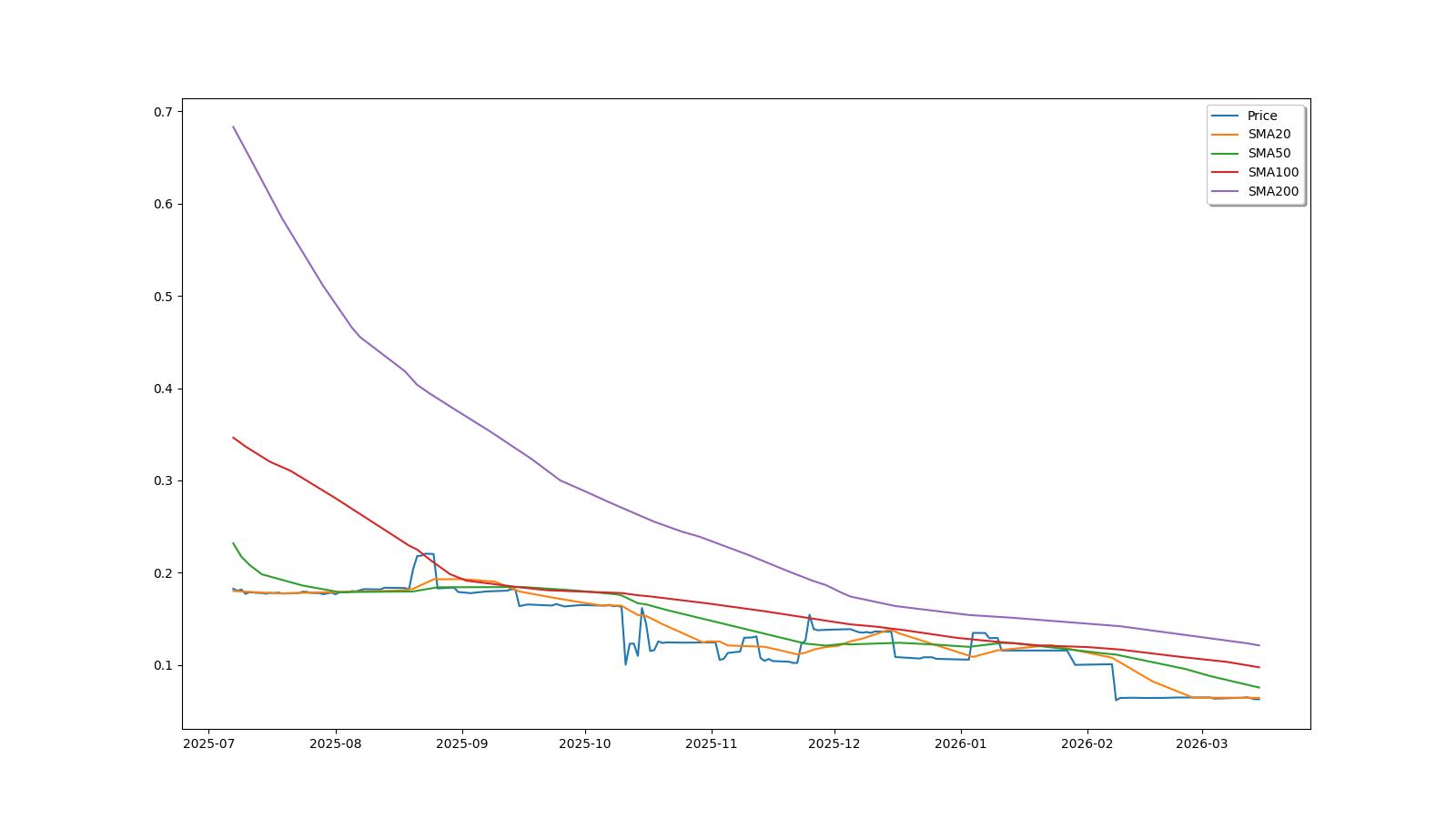 Bitcoin Pizza Day Simple Moving Averages