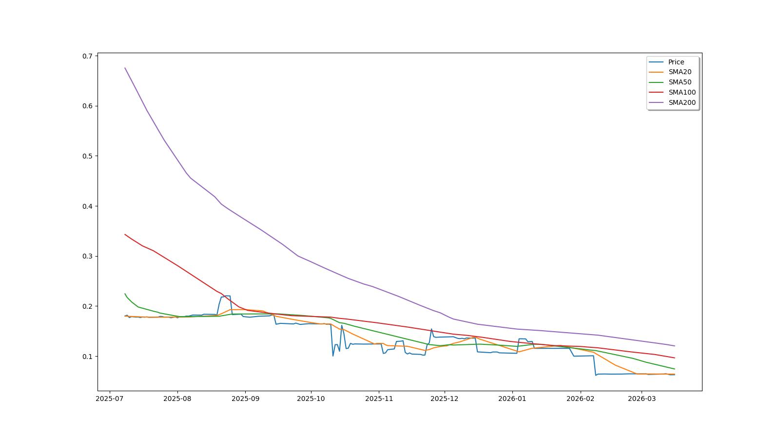 Bitcoin Pizza Day Simple Moving Averages