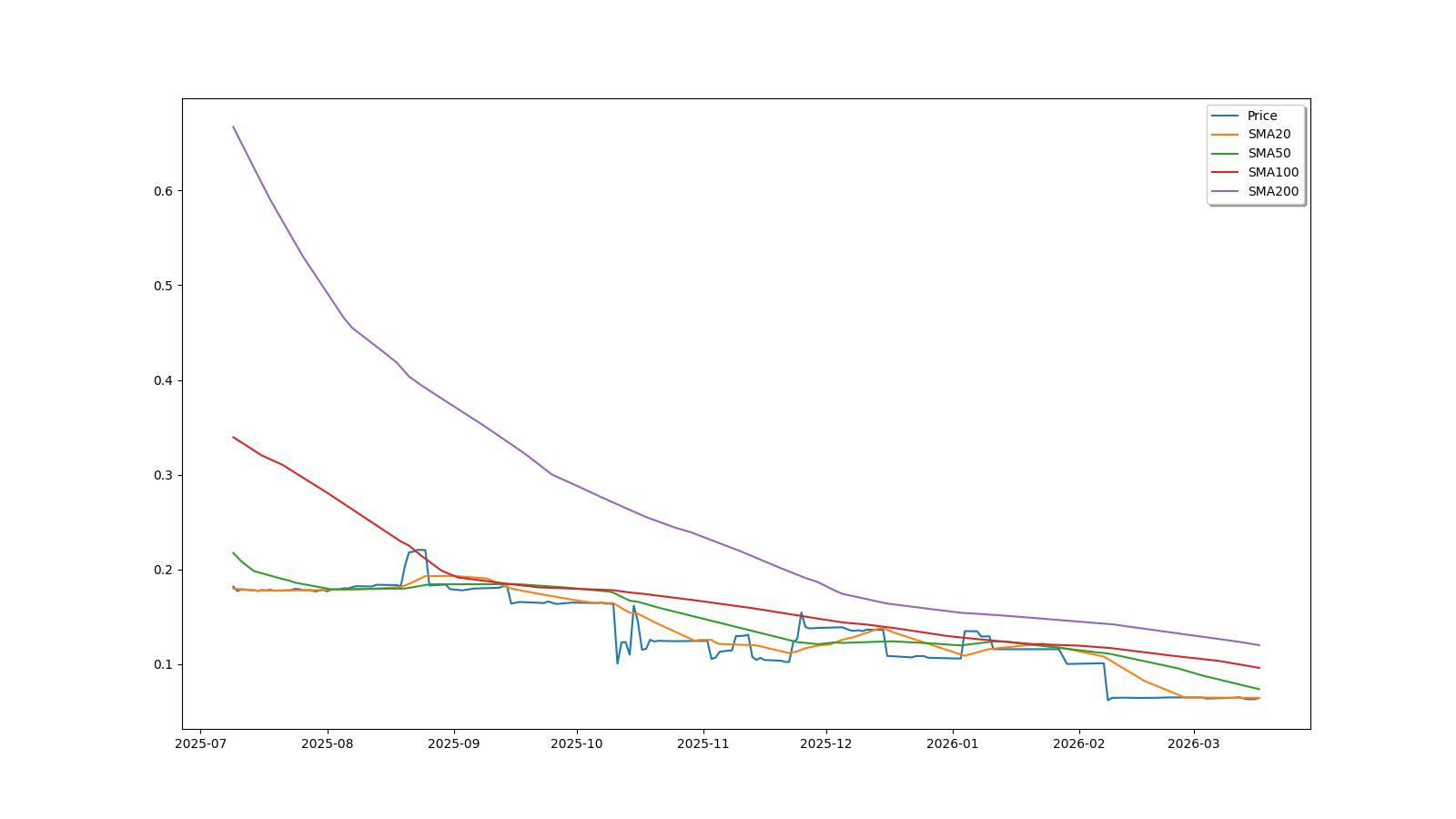 Bitcoin Pizza Day Simple Moving Averages