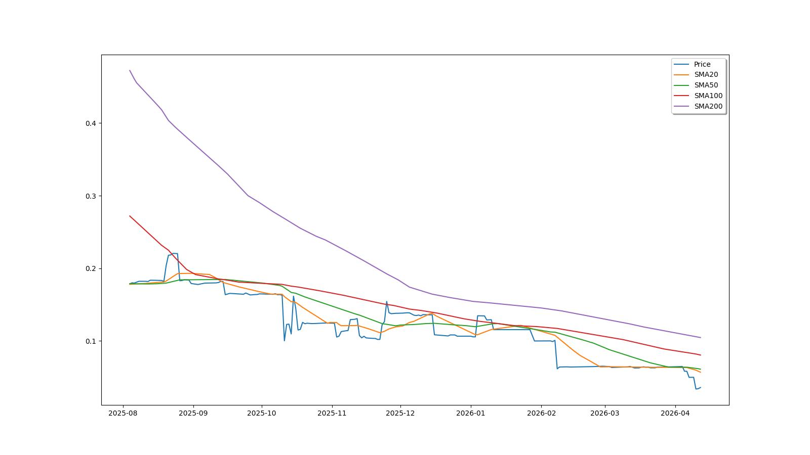 Bitcoin Pizza Day Simple Moving Averages