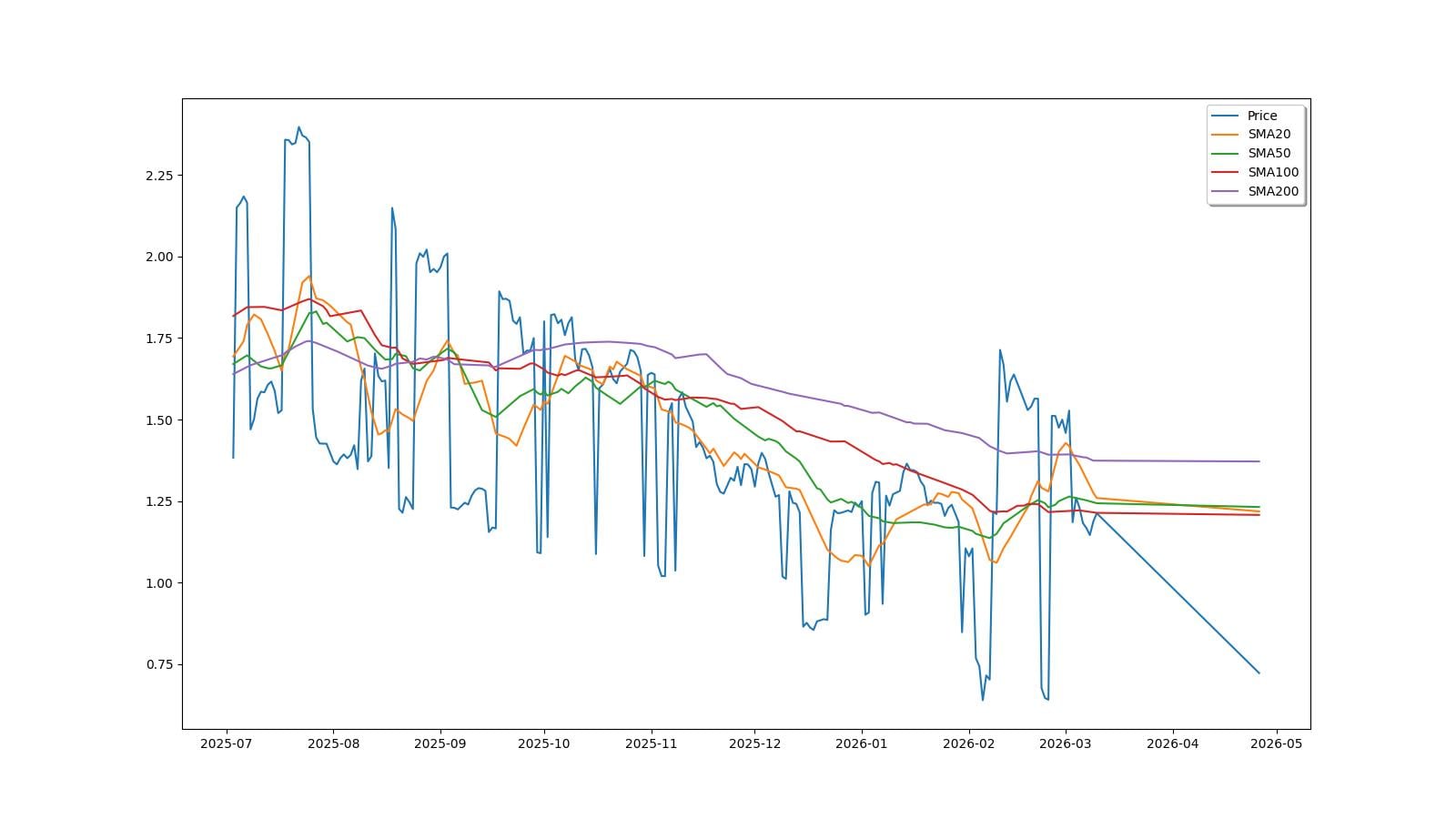 Bitcoin Plus Simple Moving Averages
