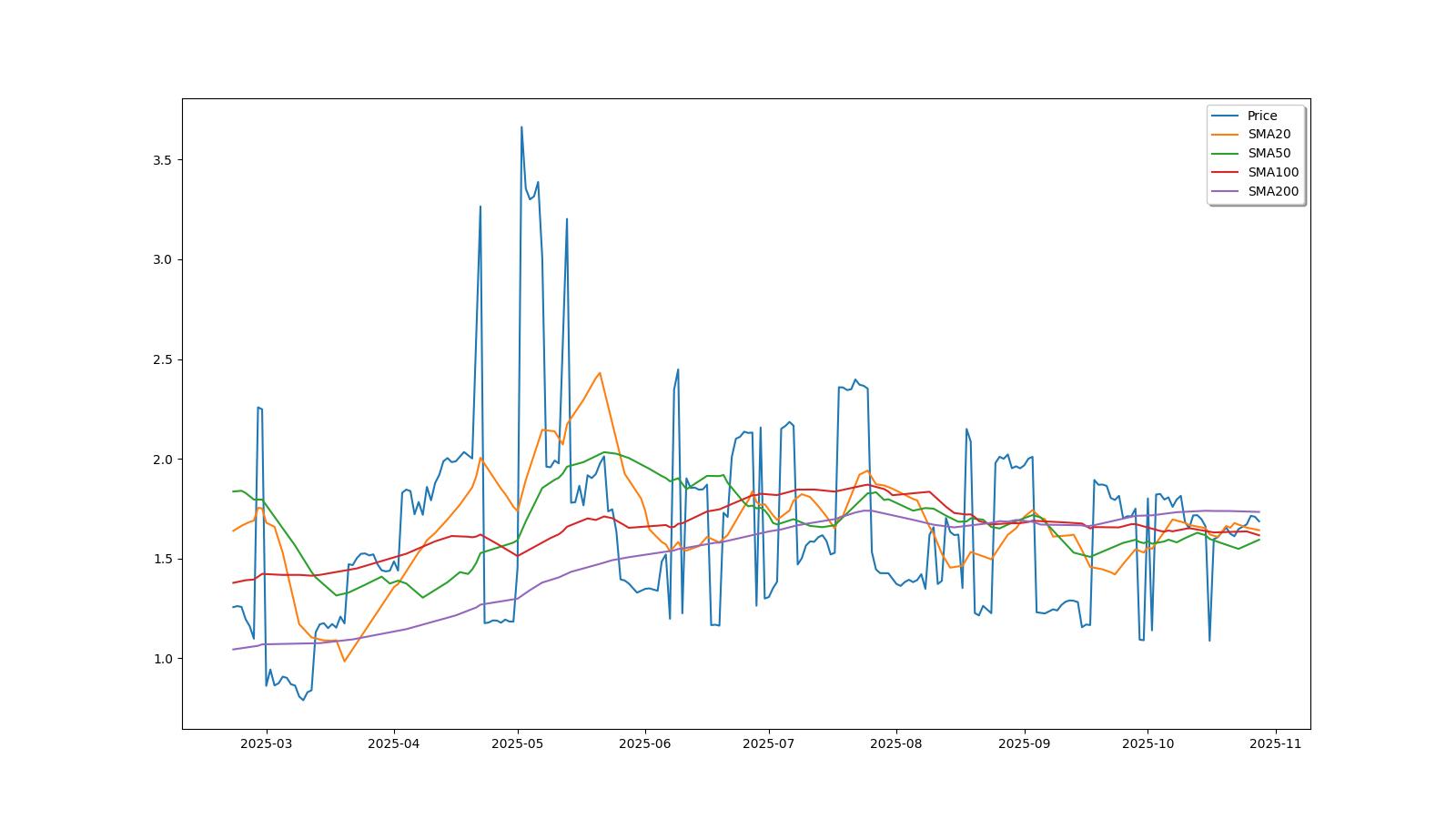 Bitcoin Plus Simple Moving Averages