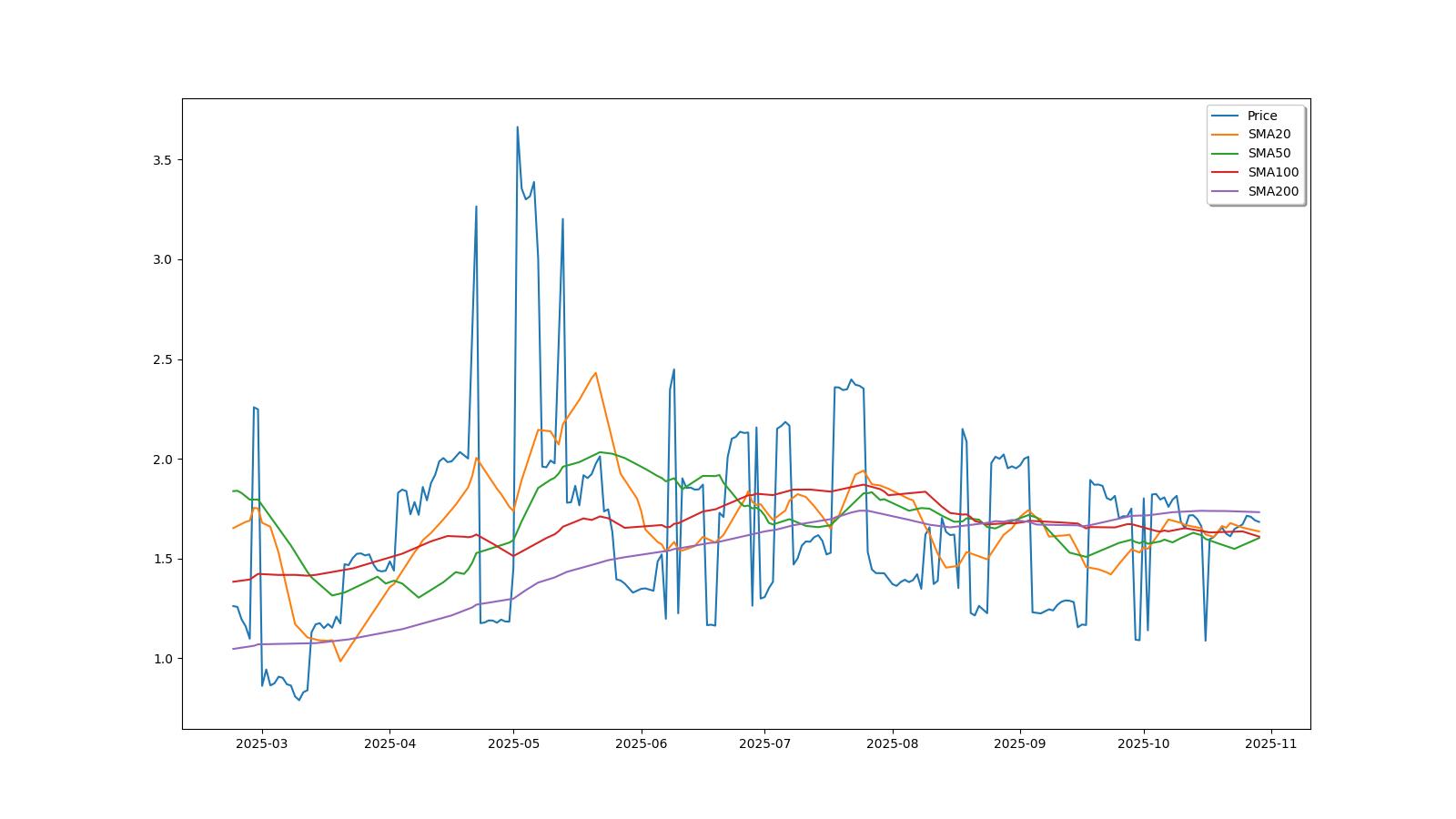 Bitcoin Plus Simple Moving Averages
