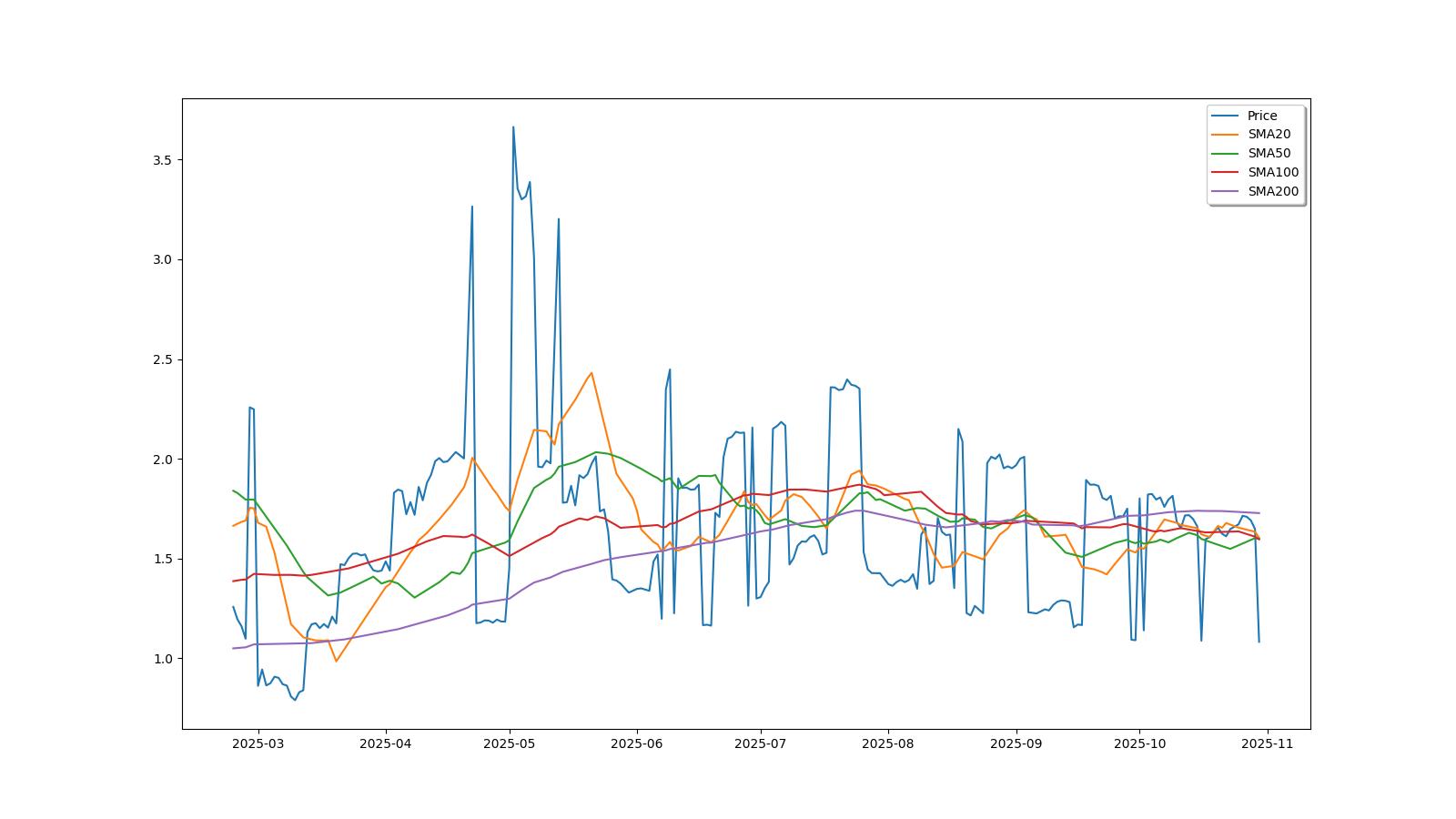 Bitcoin Plus Simple Moving Averages